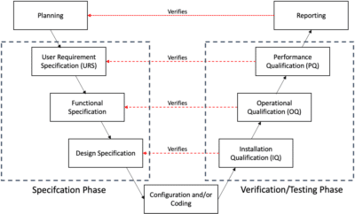What is Computer System Validation (CSV) in Pharma?