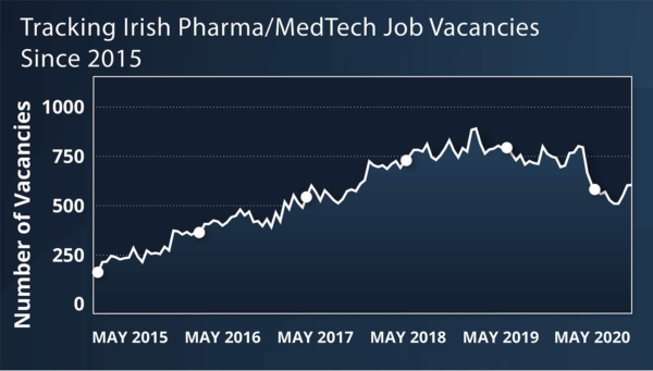Working in Ireland's Pharma/MedTech Industry? Time to Negotiate