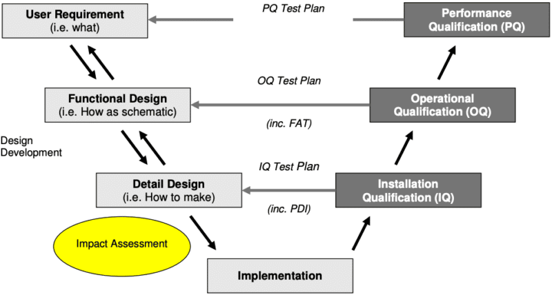 IQ OQ PQ – Installation, Operational & Performance Qualification ...