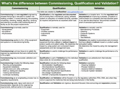 Commissioning vs Qualification vs Validation in Pharma | GetReskilled