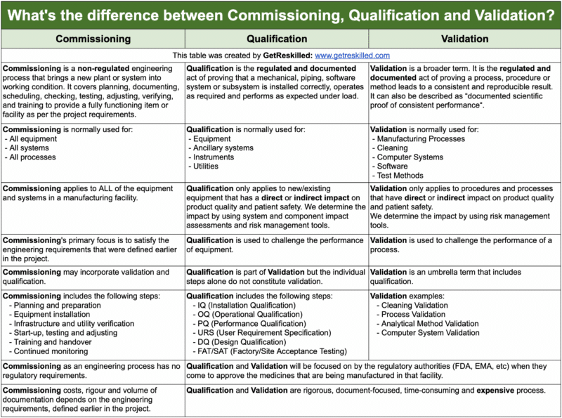 Commissioning vs Qualification vs Validation in Pharma | GetReskilled
