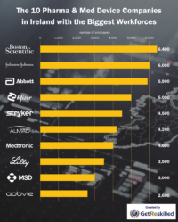Top 10 Pharma Companies in Ireland by Workforce - GetReskilled